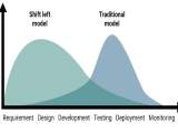 Paypal Community Blog Shift Left A Paradigm In Software Quality